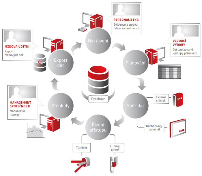 Docházkový systém